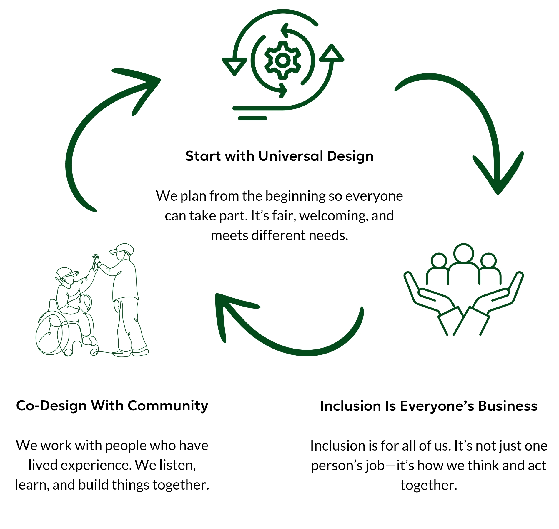 Building Inclusive Sport Clubs for Everyone - Disability Sports Australia